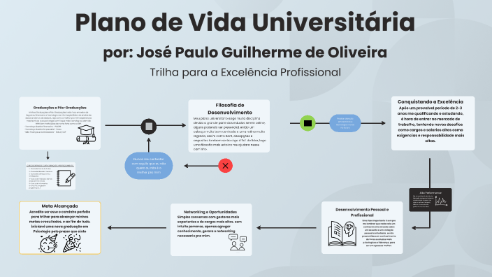Plano de Vida Universitária by José Oliveira on Prezi