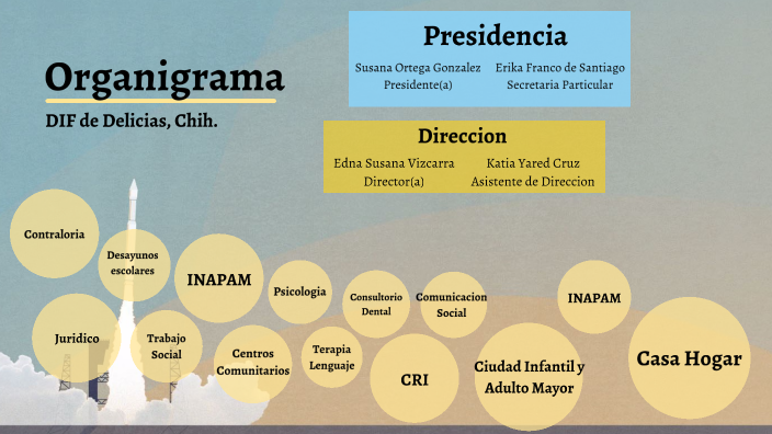 Organigrama DIF by oscar azpeitia on Prezi