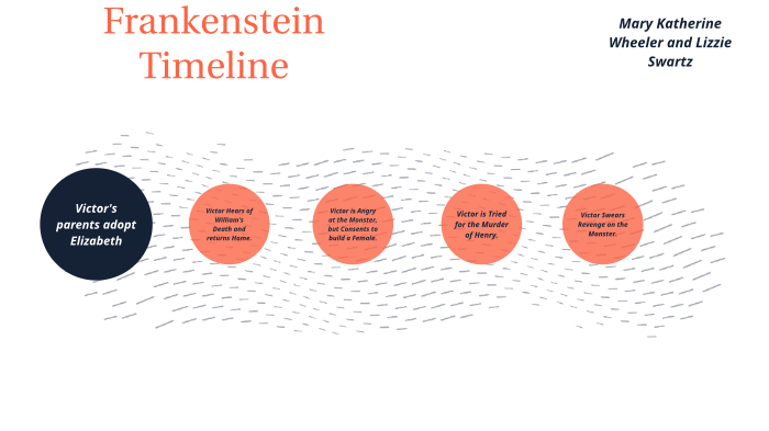 Frankenstein Timeline by Mary Katherine Wheeler on Prezi