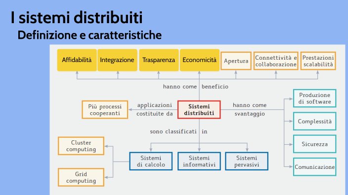 Evoluzione dei sistemi distribuiti by Alessandro Giuseppe Abruzzo on Prezi