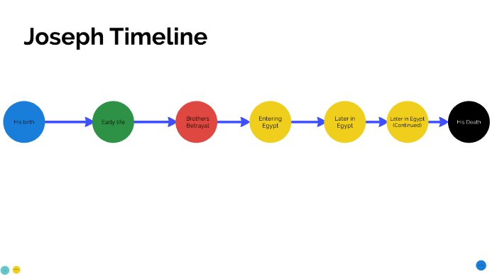 Joseph timeline by Chase Richards on Prezi
