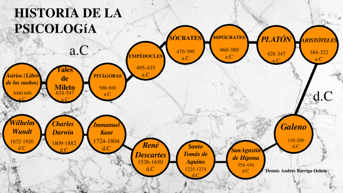 Historia de la Psicologia by Andres Barriga on Prezi