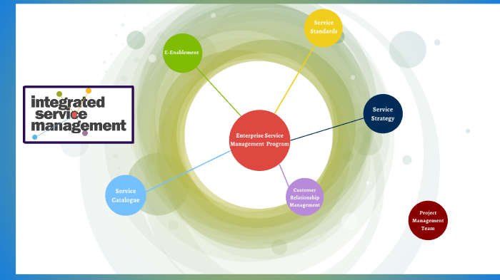 DRAFT - ISM - Integrated Service Management by Veronique Lahaie on Prezi