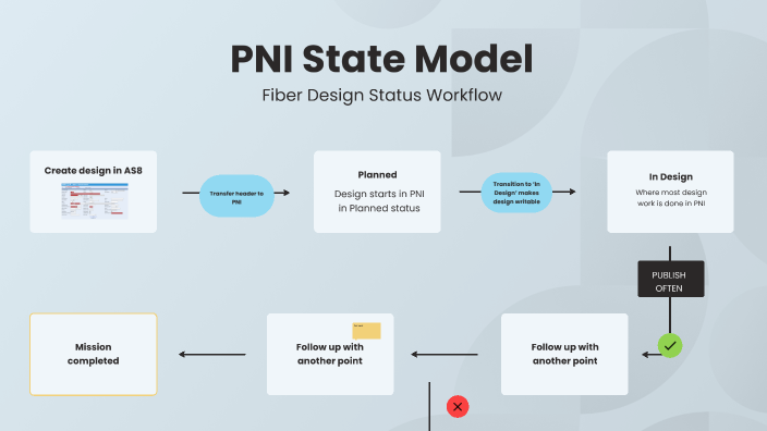 PNI State Model by Jessica G on Prezi
