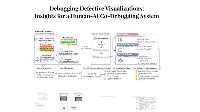 Debugging Defective Visualizations: Insights for a Human-AI Co ...