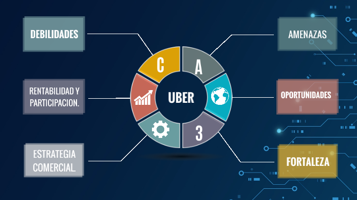 estrategia comercial UBER by Ulises Baez on Prezi