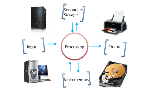 Five Main Parts of a Computer by matt hitchcock on Prezi