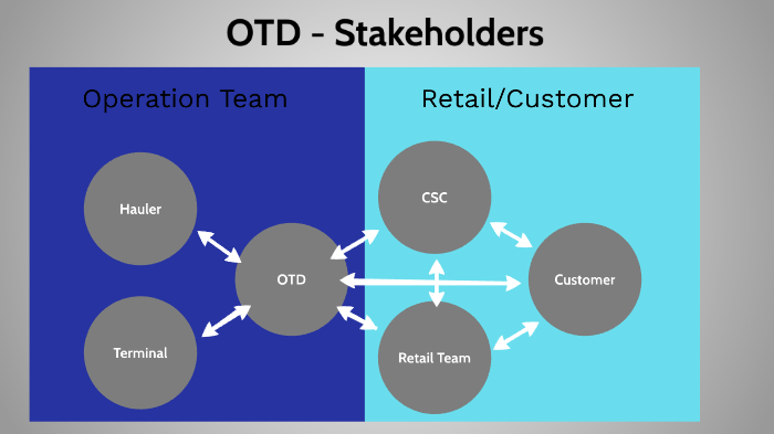 OTD- Stakeholders by Siew Jun Yaw on Prezi