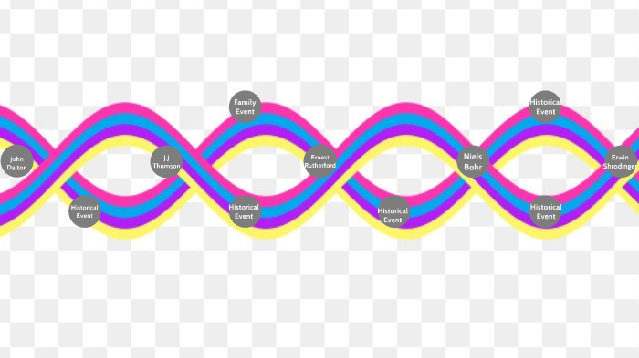 Chemistry Timeline by 2022_Joseph Warnke on Prezi