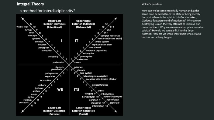 Ken Wilber & Integral Theory by Andrew Bruce on Prezi