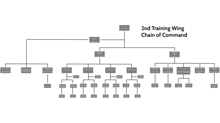 Cadet Chain of Command by Greggor Hines on Prezi