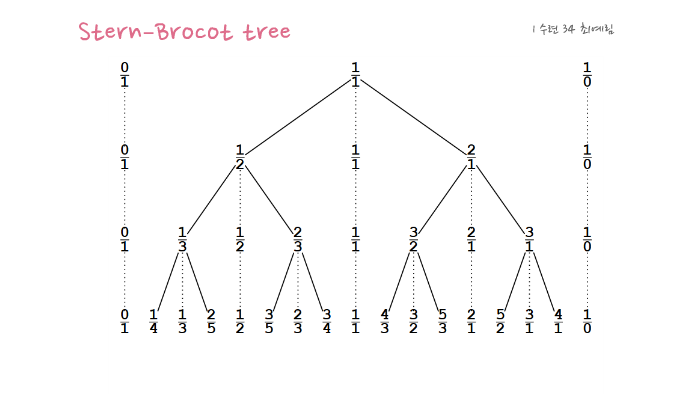 Stern–Brocot tree by 예림 choi on Prezi