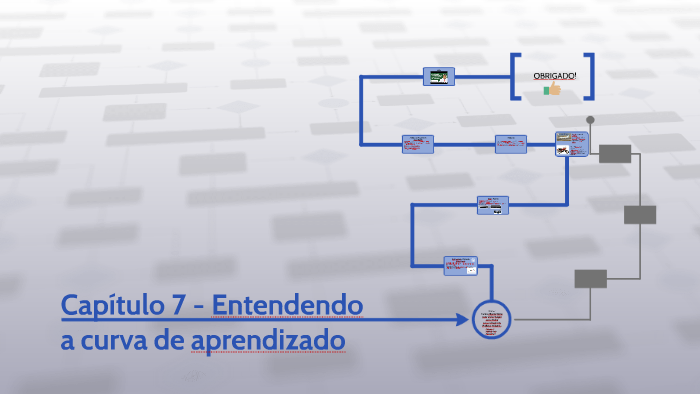Capítulo 7 - Entendendo a curva de aprendizado by João Victor Gurgel on ...