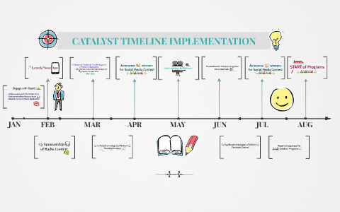 CATALYST TIMELINE IMPLEMENTATION by Joanne Wong on Prezi