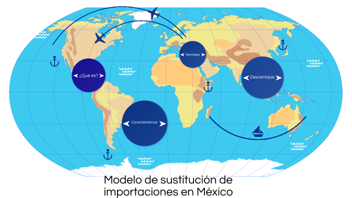 Modelo De Sustitución De Importaciones En México By Lizbeth Carrillo On