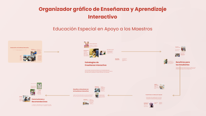 Organizador gráfico de Enseñanza y Aprendizaje Interactivo by Samanta ...