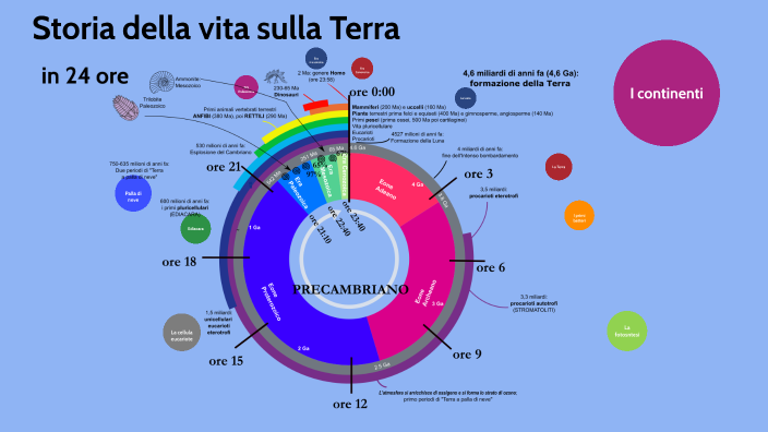 Storia della vita sulla Terra by Laura Moretti on Prezi