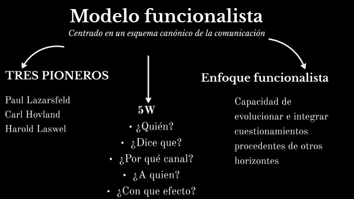 Modelo funcionalista by Nicolle Andrea Torrado Miranda on Prezi
