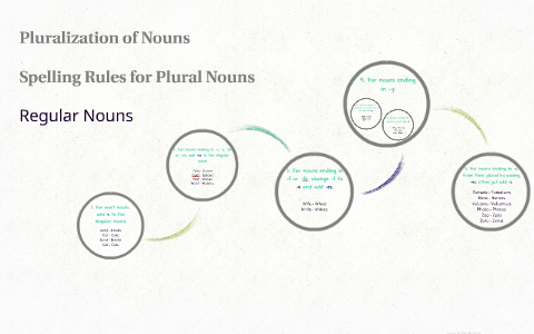 Pluralization of Nouns by Santiago Hernández Trejos on Prezi