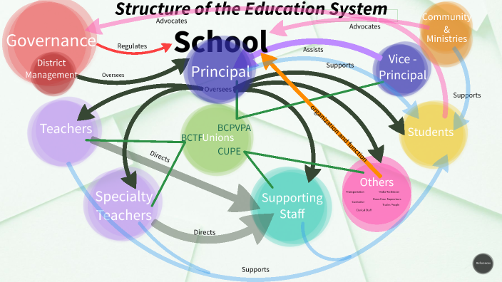 EAP 112 - Concept Map by Melissa Therriault on Prezi