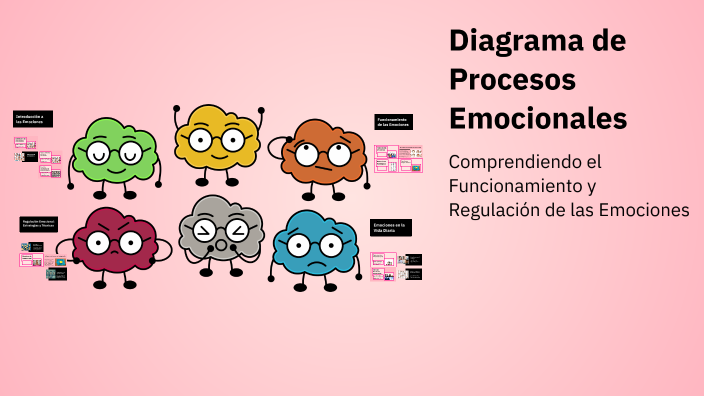 Diagrama de Procesos Emocionales by Emiliano Ayala on Prezi