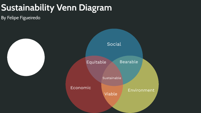 Sustainability Venn Diagram by Felipe Figueiredo IB Middle Years on Prezi