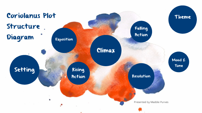 Coriolanus Plot Structure Diagram Maddie Purves 8-2 by Madison P18 on Prezi