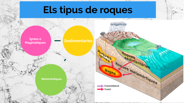 Els tipus de roques by Delmi - on Prezi