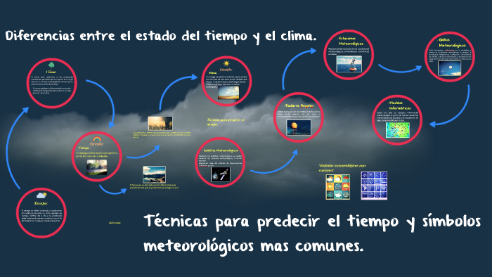 Diferencias entre el estado del tiempo y el clima. Técnicas by ...