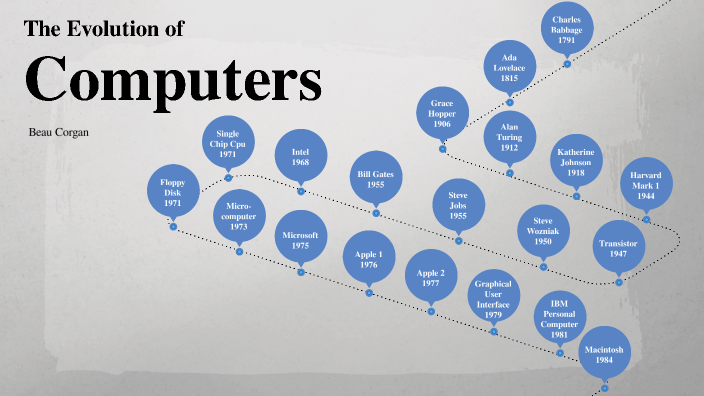 The Evolution of Computers by Beau Corgan on Prezi
