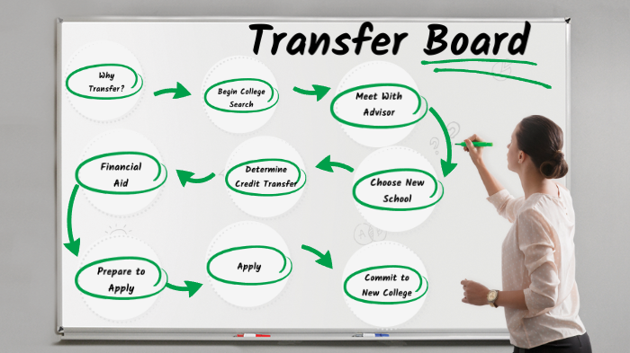 Transferring Schools by College Forward on Prezi