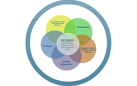 Dimensions of Teaching and Learning by Matt Taylor-Byrne on Prezi