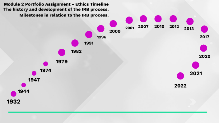 Module 2 Portfolio Assignment - Ethics Timeline by bhanu k on Prezi