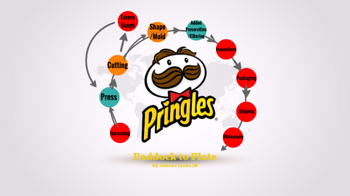 The Process Of How Pringles Are Made by Atharv Joshi on Prezi