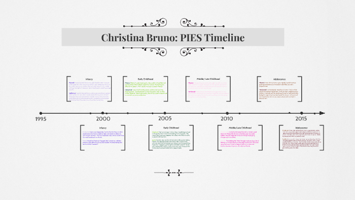 Christina Bruno: PIES Timeline by Christina Bruno on Prezi