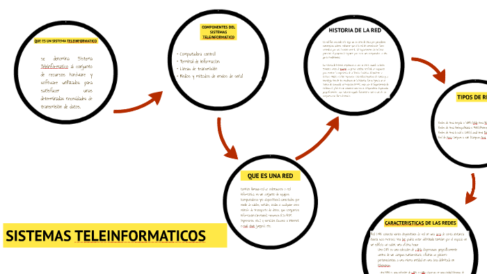 QUE ES UN SISTEMAS TELEINFORMATICO by Stiven G Perez on Prezi QUE ES UN SISTEMAS TELEINFORMATICO by Stiven G Perez on Prezi