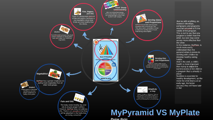 MyPyramid vs. MyPlate by Paige Ihrig on Prezi