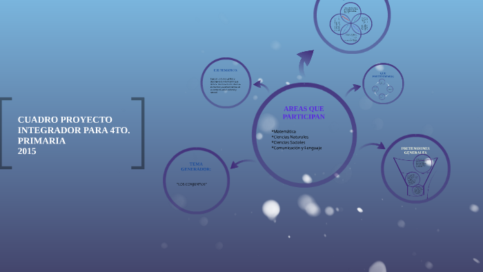 CUADRO PROYECTO INTEGRADOR PARA 4TO. PRIMARIA by Carmen Lux on Prezi