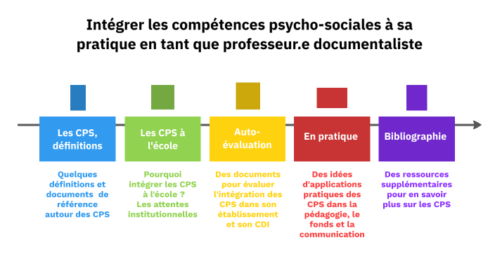 Intégrer les CPS by District9 Profdoc on Prezi