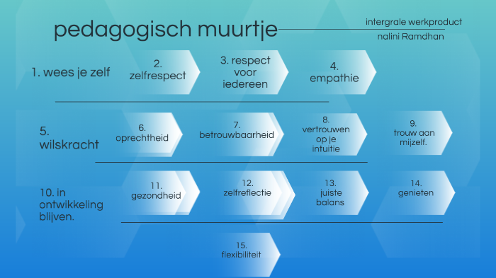 pedagogisch muurtje by nalini R on Prezi