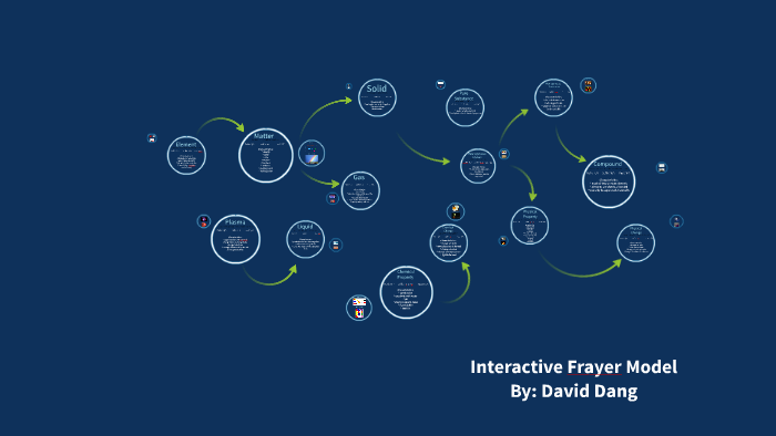 Interactive Frayer Model by David Dang on Prezi