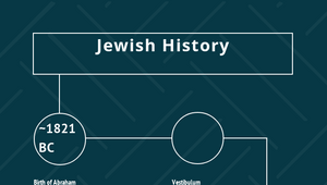 Jewish history timeline by Joel Love on Prezi Design