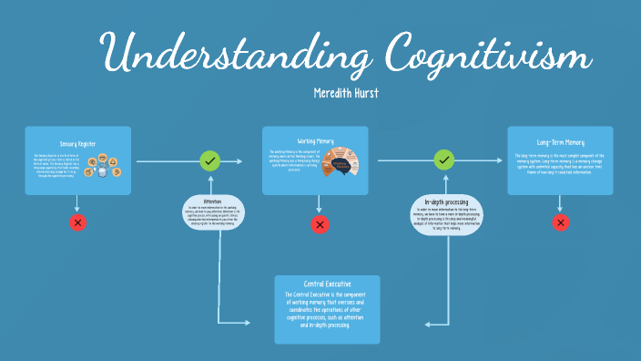 Understanding Cognitivism by Meredith Hurst on Prezi