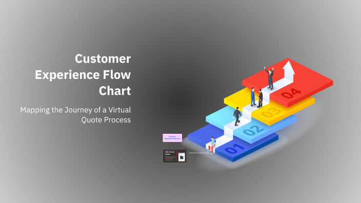 Customer Experience Flow Chart by Dylan Ebert on Prezi