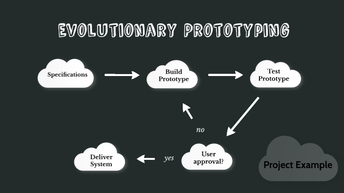 SDLC evolutionary prototyping by Noa Uritsky on Prezi