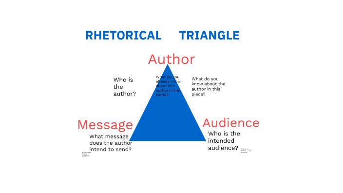 Rhetorical Triangle by Molly Stabler on Prezi