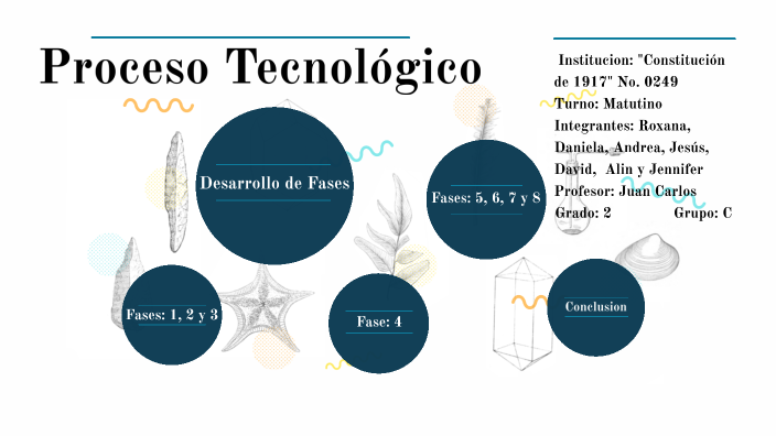 EL PROCESO TECNOLÓGICO. FASES by Laila Alvarez Vargas on Prezi