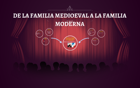 DE LA FAMILIA MEDIOEVAL A LA FAMILIA MODERNA by fred Willy on Prezi