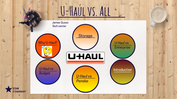 U-Haul vs All by James Gusso on Prezi