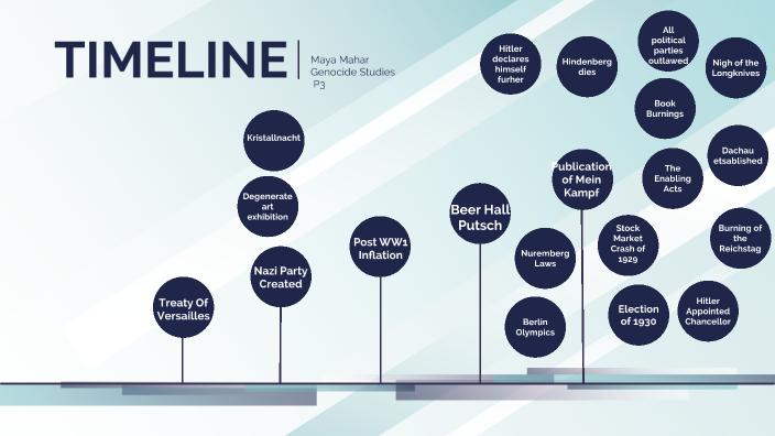 Holocaust Timeline by Maya Mahar on Prezi